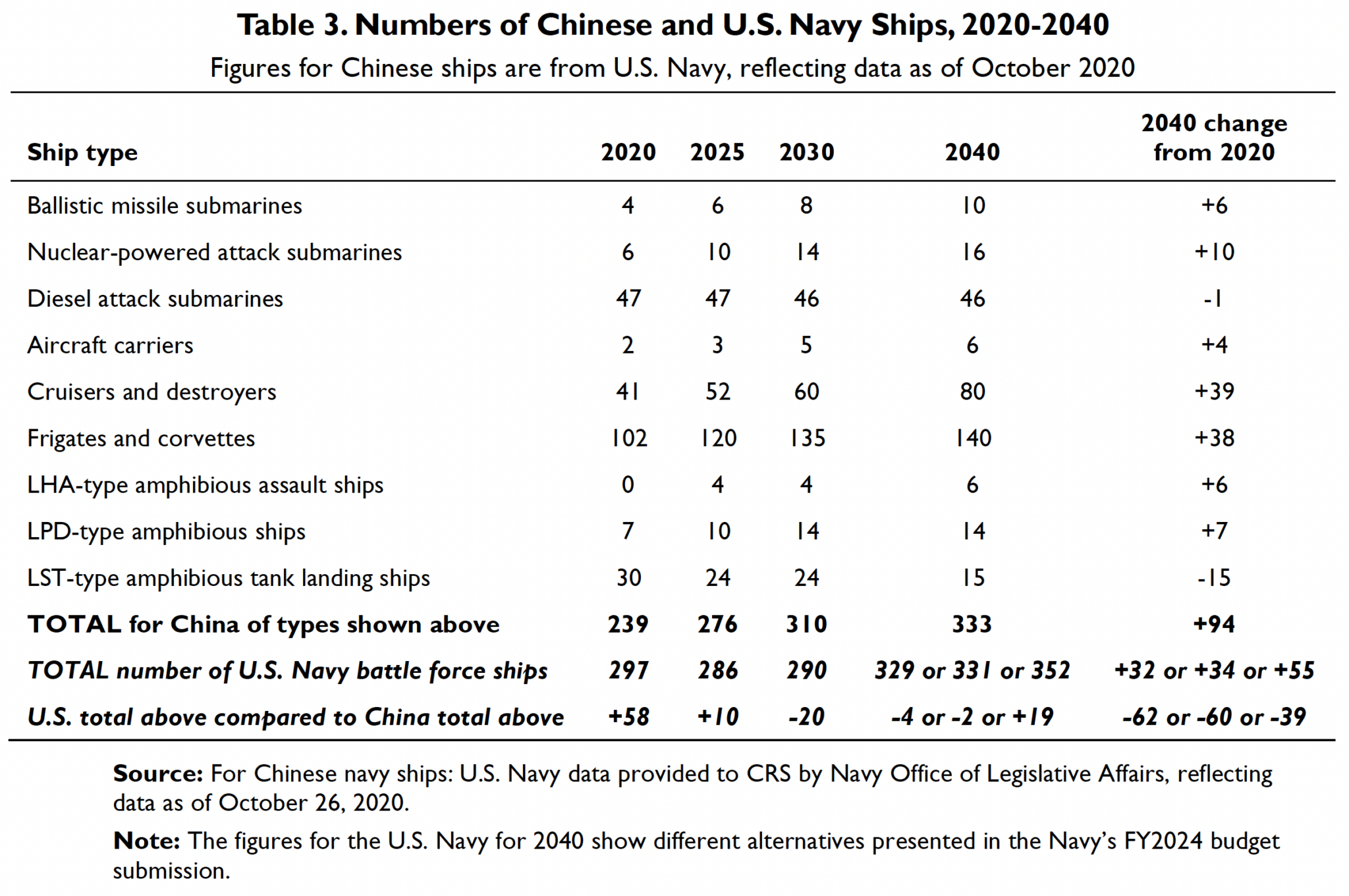 “China Naval Modernization: Implications for U.S. Navy Capabilities ...