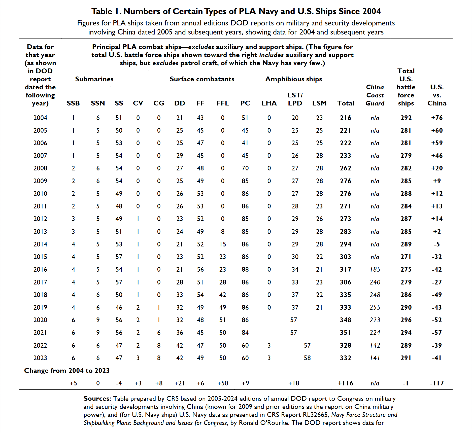 New—285th Iteration! Ron O’Rourke’s Latest CRS Report—“China Naval ...